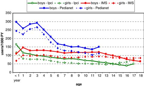 Age Country And Sex Specific User Prevalence Rates Of Asthma Drugs Download Scientific