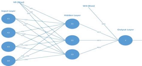 Artificial Neural Network Architecture 13 14 15 Download Scientific Diagram