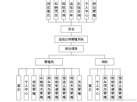 计算机毕业设计之jsp出租公司管理系统 Csdn博客