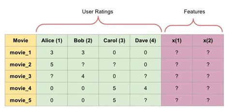 Gradient Descent Collaborative Filtering Using Linear Regression
