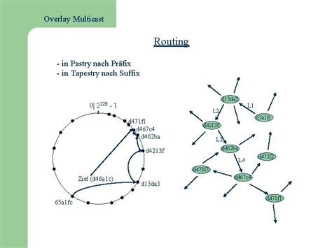 Overlay Multicast Server Overlay Multicast Flooding Can Tree