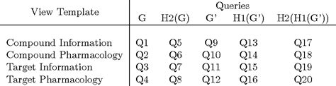 table 2 from on the formulation of performant sparql queries semantic