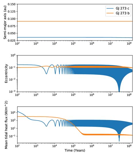 Temporal Evolution Of The Semi Major Axis Top Panel Eccentricity