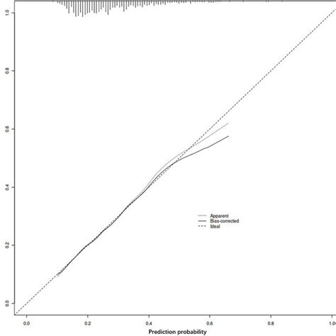 decision curve analysis for the prediction model the horizontal line download scientific