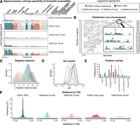 Genomicdistributions Fast Analysis Of Genomic Intervals With Bioconductor Pmc