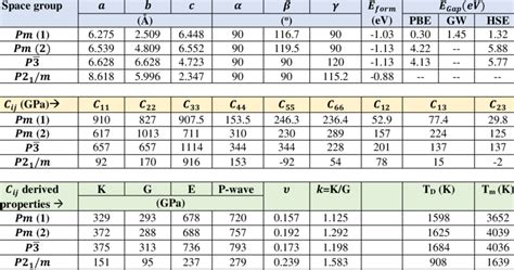 Lattice Parameters Formation Enthalpy Bandgap And Elastic Properties