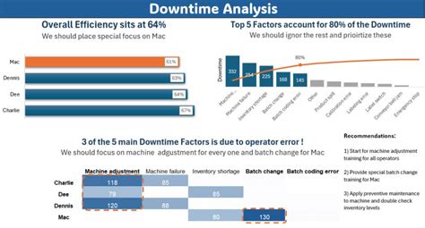 Ahmed Almasry On Linkedin Mavenanalytics Excel Dataanalysis