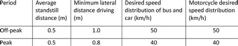 Chosen Calibration Parameter Sets For The Simulation Models Download Scientific Diagram