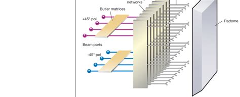 Principles Of A Multibeam Array Antenna Download Scientific Diagram