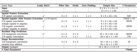 table ii from light field spatial super resolution using deep efficient spatial angular