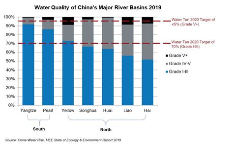 Water Pollution Graphs
