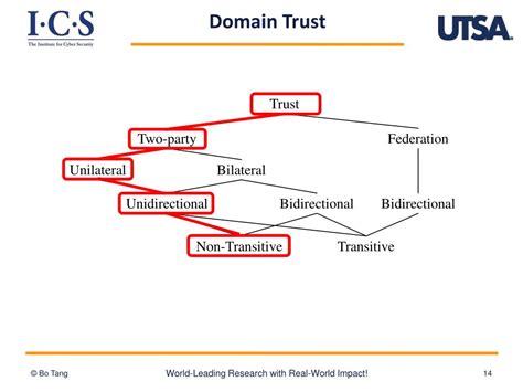 Ppt Extending Openstack Access Control With Domain Trust Powerpoint Presentation Id 6595832
