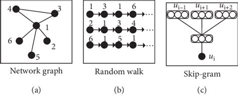 figure 1 from community detection based on deepwalk model in large
