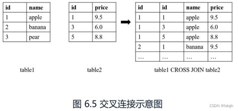 连接查询 多表联合查询一张表关联两张表连接查询 Csdn博客
