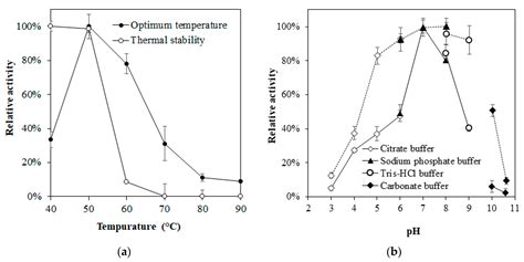 Unlocking The Potential Of Pomelo Albedo A Novel Substrate For Alpha Amylase Production Using