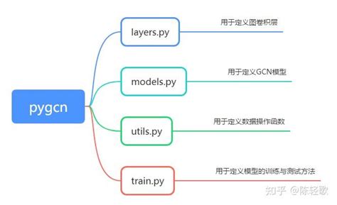 code 01 gcn on pytorch 知乎