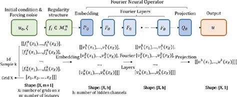 Neural Operator With Regularity Structure For Modeling Dynamics Driven