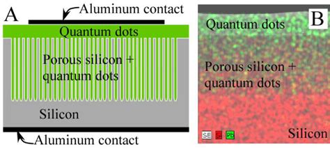 Figure 1 From Porous Silicon Based Quantum Dot Broad Spectrum Radiation