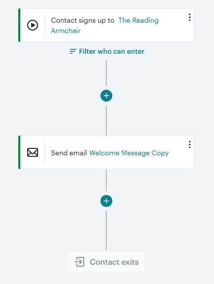 Understand Marketing Automation Workflow With Examples