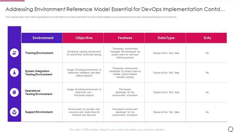 Addressing Environment Reference Model Devops Infrastructure Automation It Presentation