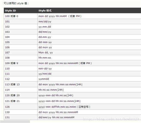Sql日期操作技巧 Csdn博客