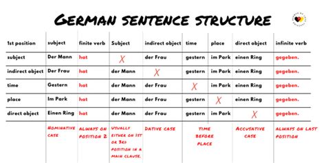 German Sentence Structure Pdf
