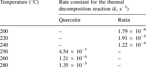 Rate Constants For The Thermal Decomposition Reactions Download Table