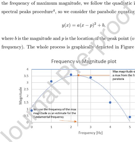 Parabolic Fit To Identify The Peak Frequency And Its Magnitude Iii Download Scientific Diagram