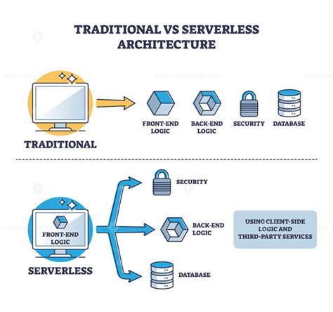 Iaas Or Infrastructure As Service As Form Of Cloud Computing Outline Diagram Vectormine