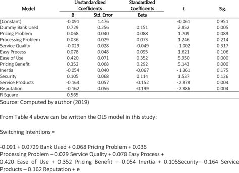 Output Of Ordinary Least Square Ols Download Scientific Diagram