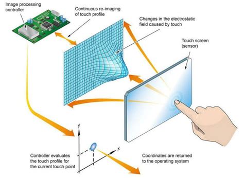 Cmos Image Sensor What Is It And How Does It Work What