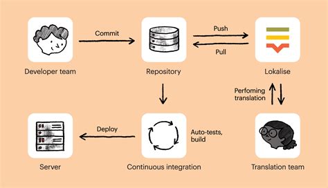 Continuous Localization 101 What It Is And When It Makes Sense