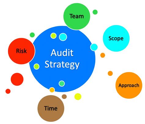 Audit Strategy Definition Purpose Contents Accountinguide