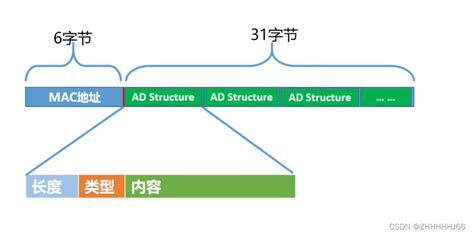蓝牙ble Tips1 广播蓝牙模块可连接广播间隔 Csdn博客 蓝牙ble Tips1 广播蓝牙模块可连接广播间隔 Csdn博客