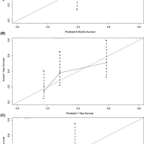 Nomograms For Predicting 6‐month 1‐year And 2‐year Overall Survival