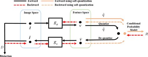 The Diagram For Deep Image Compression Framework Download Scientific
