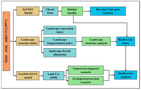 The Spatiotemporal Variation In Biodiversity And Its Response To Different Future Development