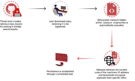Ebrahim Ahmed On Linkedin Crooks Manipulate Githubs Search Results To Distribute Malware