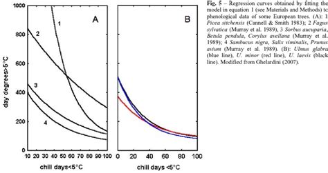 regression curves obtained by fitting the model in equation 1 see