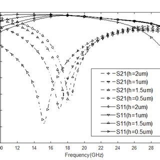 Cpw Loaded By Dgs And Or Mems Capacitors And Its Parameters A Cpw