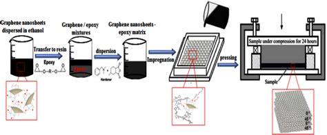 Nanocomposites Manufacturing Process Download Scientific Diagram