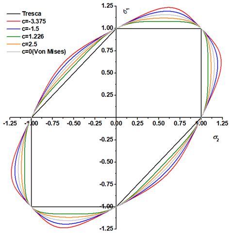 Anisotropic Hardening And Plastic Evolution Characterization On The