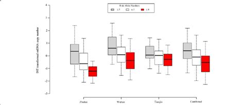Joint Effect Of The 7 Identified Snps On Mtdna Copy Number In Each City Download Scientific
