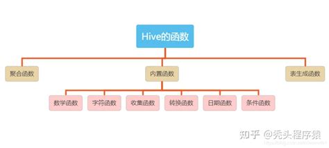 2021年大数据Hive五Hive的内置函数数学字符串日期条件转换行转列 知乎
