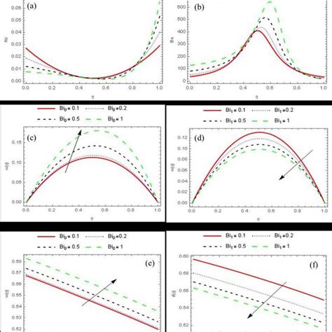 Impact Of A And B Suctioninjection Parameter On Entropy Generation
