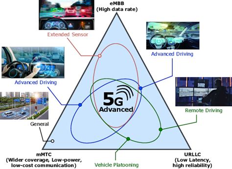 Figure 1 From An Overview Of 3gpp Release 17 And 18 Advancements In The Context Of V2x Technology