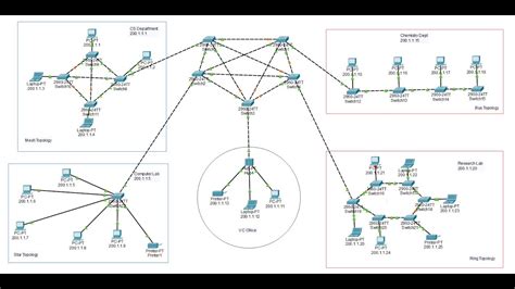 college network hybrid topology using star mesh ring and bus