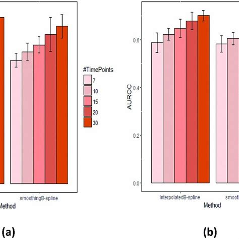 Effect Of Using Spline Interpolation And Smoothing Spline The Plot