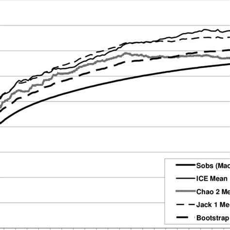 Accumulation Curve And Sample Based Species Richness Estimators