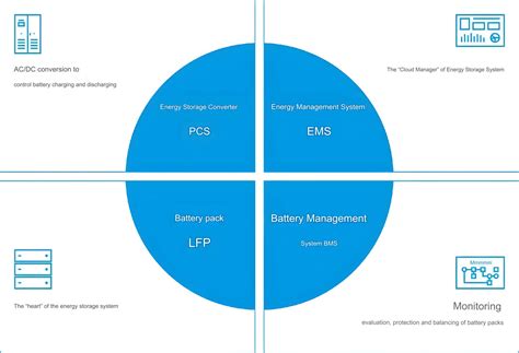 How Does Ems Work With Other Devices In The Energy Storage